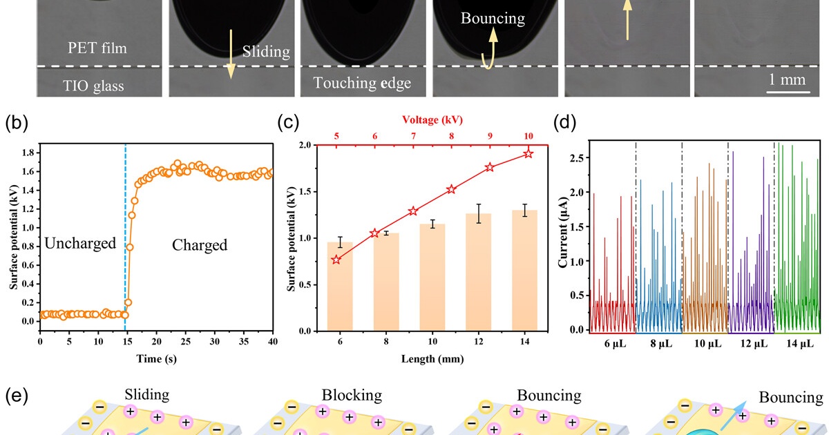 Programmable Droplet Manipulation Enabled By Charged Surface Pattern Reconfiguration • Advanced