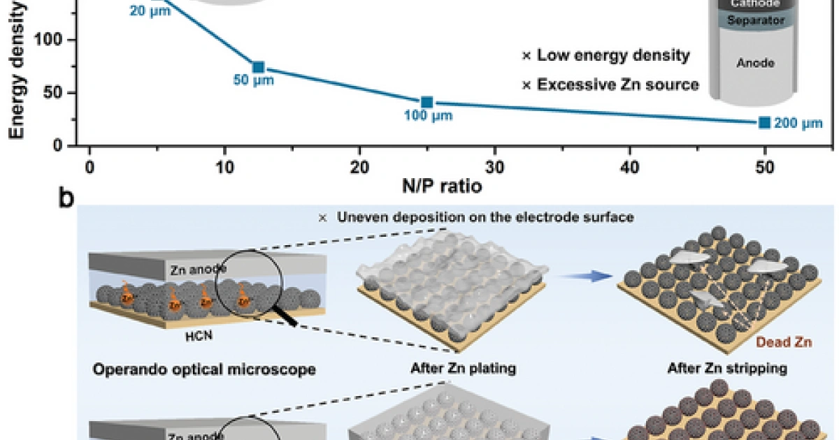 Atomic Sn Encapsulation with Visualizing Mitigated Active Zinc Loss toward Anode-Lean Zinc Metal ...